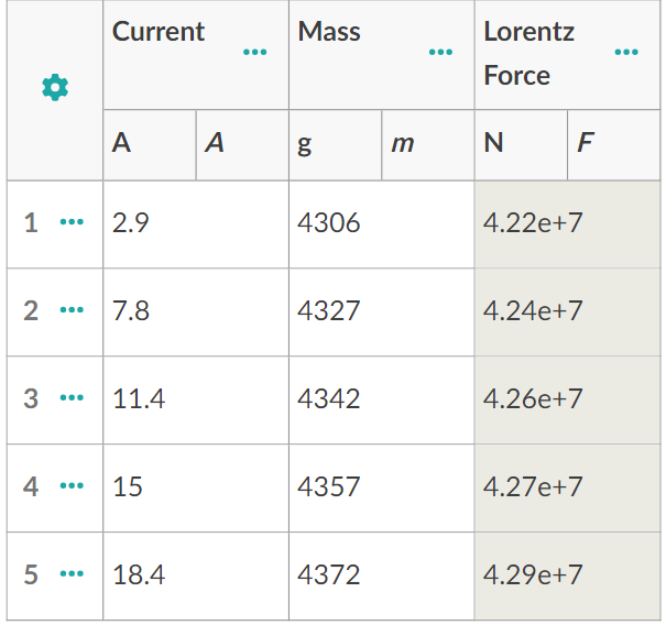 Solved a) Do your results support the Lorentz equation? | Chegg.com