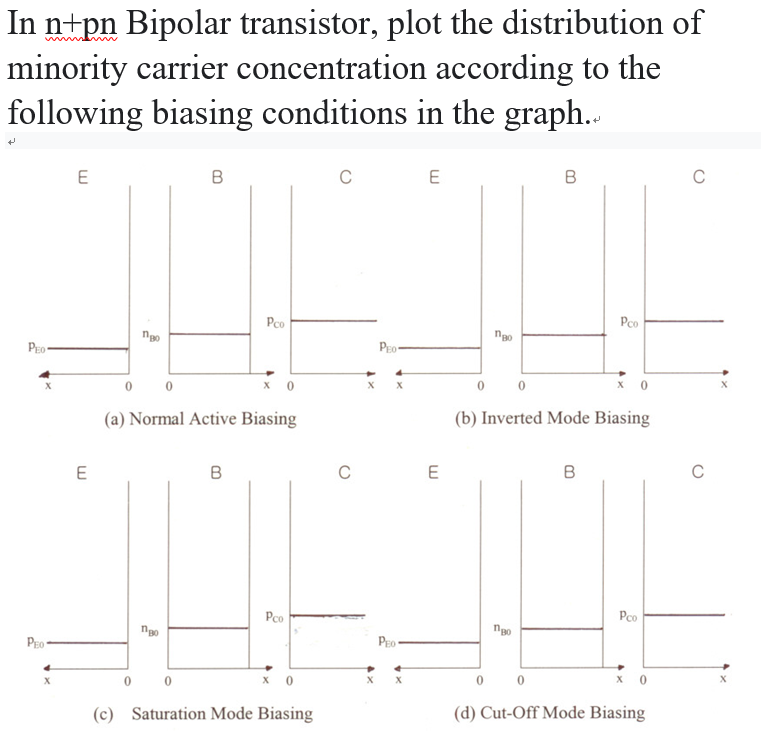 Solved In n+pn Bipolar transistor, plot the distribution of | Chegg.com