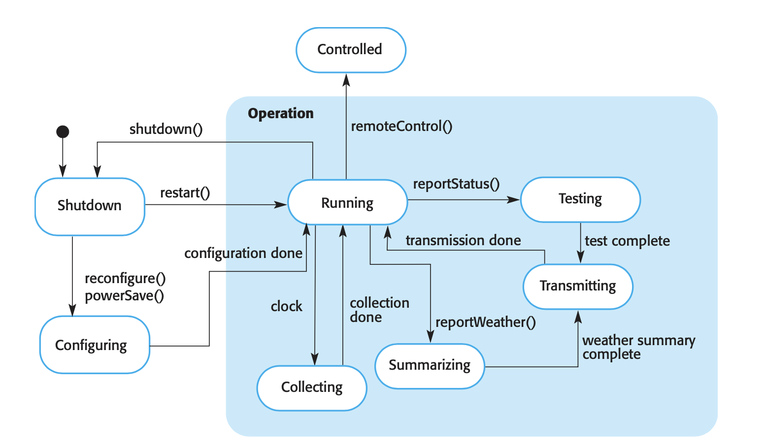 Solved Select five object-oriented design activities and | Chegg.com