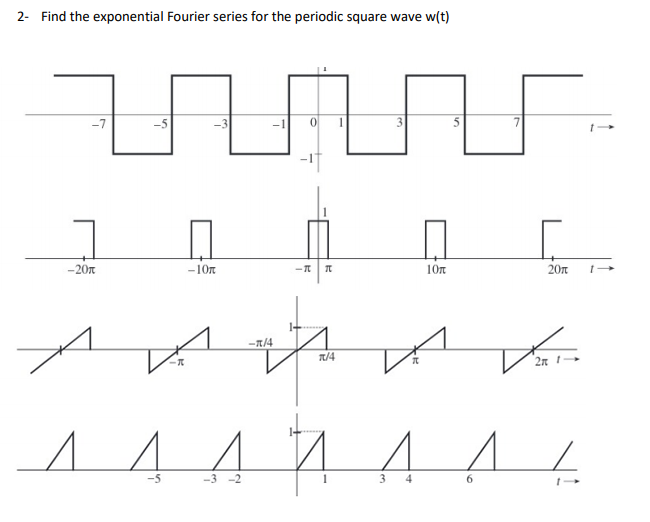 Solved 2- Find the exponential Fourier series for the | Chegg.com
