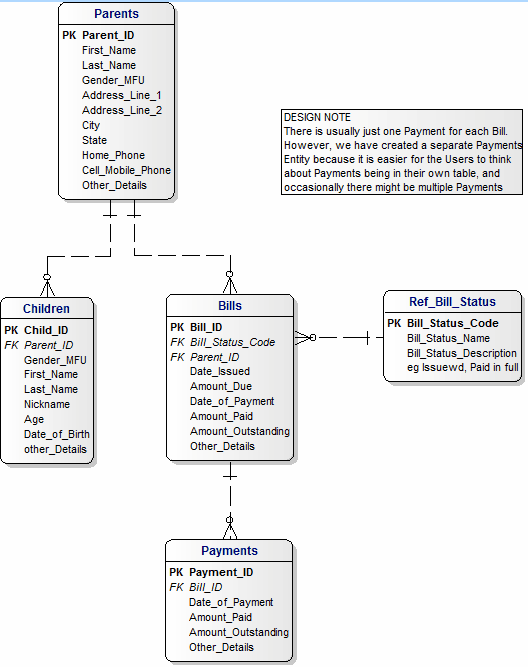 Solved For the data model that you chose, list the | Chegg.com