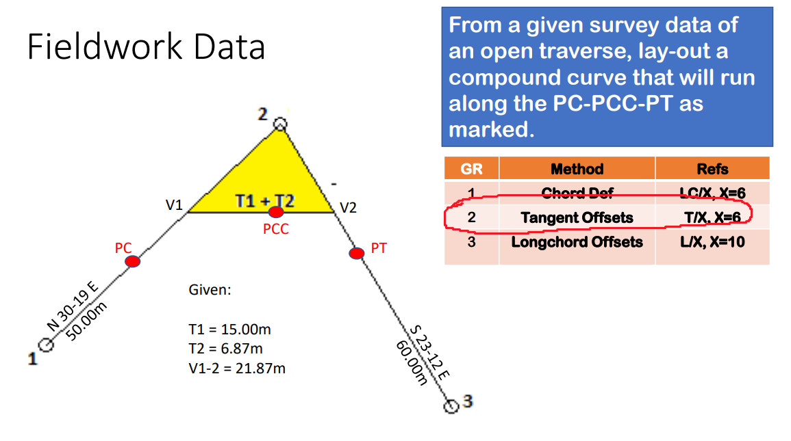 Solved Table 1 (Tangent Offsets) Sta. Point PC 0 Dist X from | Chegg.com