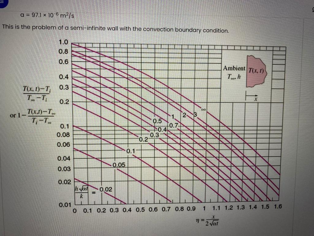 Solved A semi-infinite plane wall is made of aluminum. It is | Chegg.com