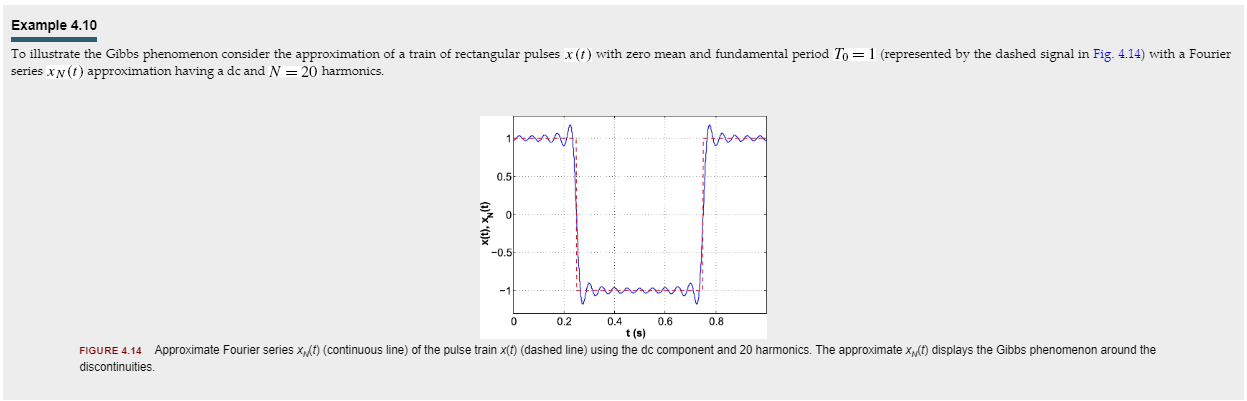 Example 4.10 To illustrate the Gibbs phenomenon | Chegg.com
