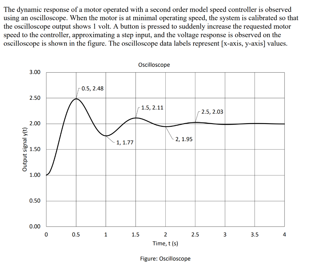 Solved The dynamic response of a motor operated with a | Chegg.com