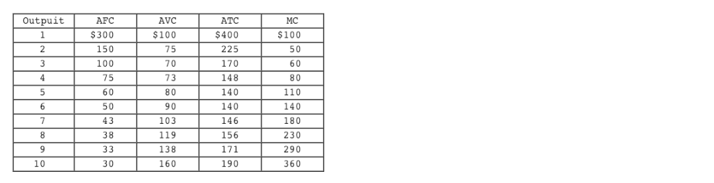 Solved The accompanying table shows cost data for a firm | Chegg.com Solved The accompanying table shows cost data for a firm | Chegg.com
