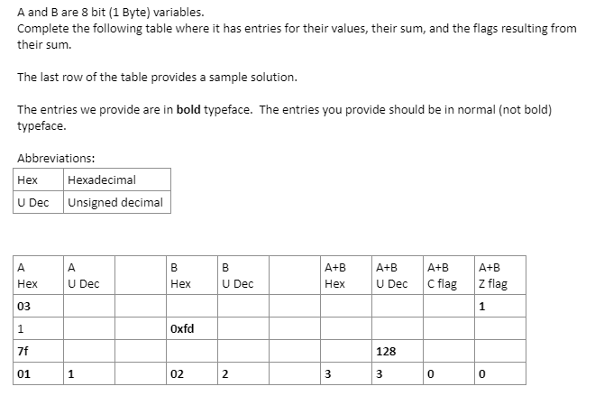Solved A and B are 8 bit (1 Byte) variables. Complete the | Chegg.com