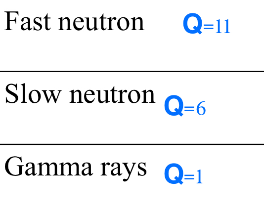 Solved Fast neutron Q=11 Slow neutron Q=6 Gamma rays Q=1 | Chegg.com