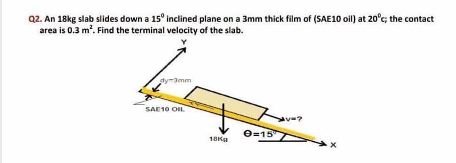 Solved Q2. An 18kg slab slides down a 15° inclined plane on | Chegg.com