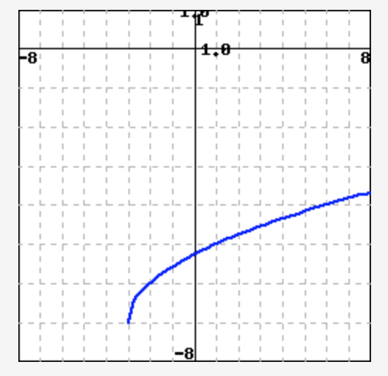 Solved The Figure Above Is The Graph Of An Invertible