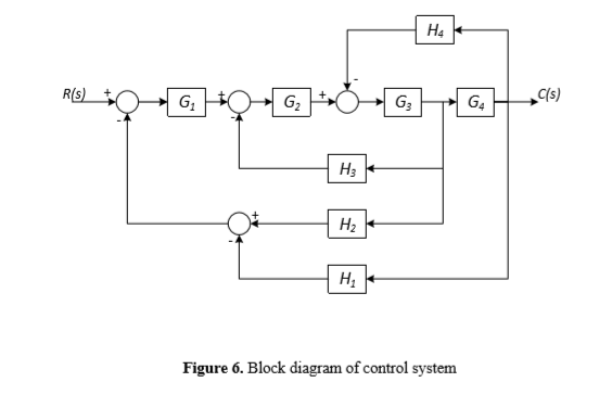 Solved Figure 6 shows a block diagram of a control system. | Chegg.com