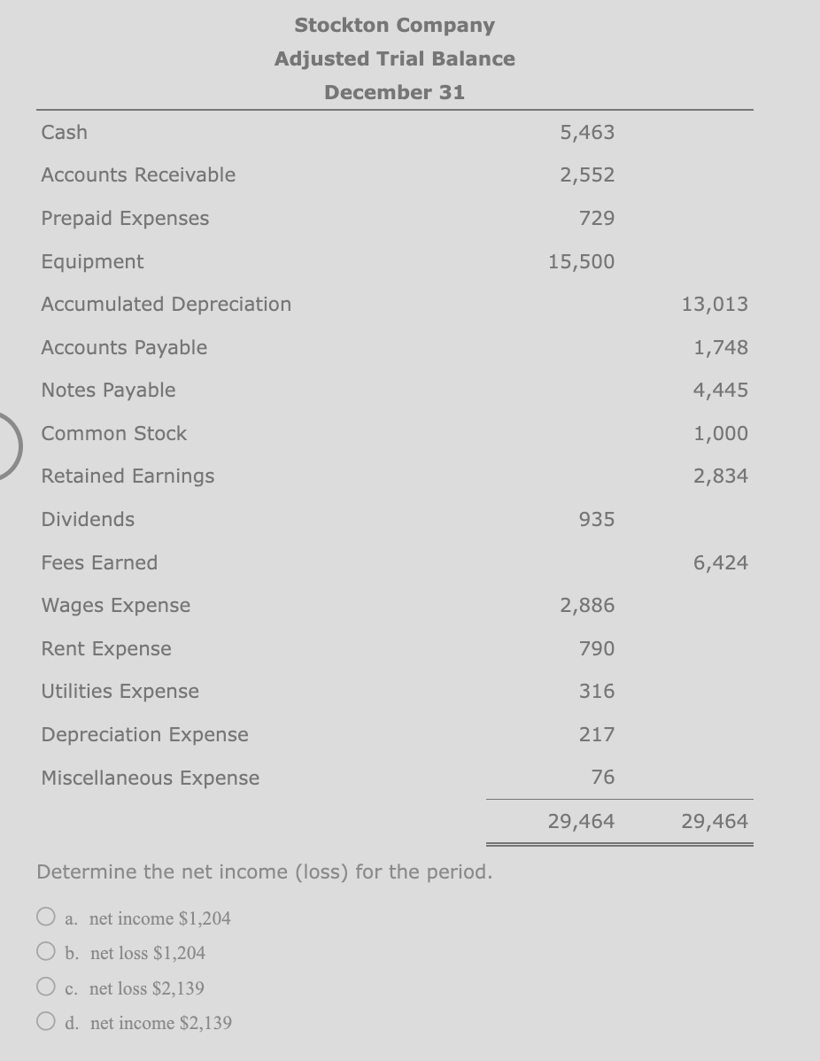 Solved Determine the net income (loss) for the period. a. | Chegg.com