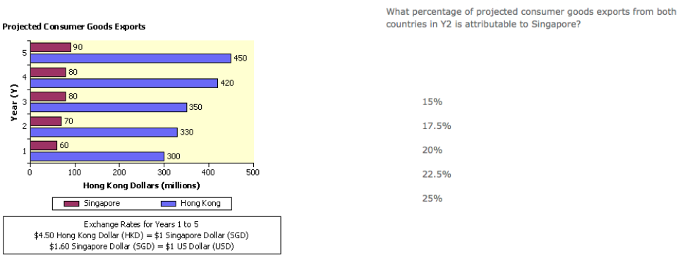Solved What percentage of projected consumer goods exports | Chegg.com