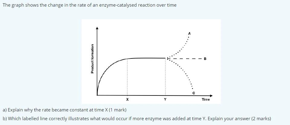 Solved The graph shows the change in the rate of an | Chegg.com