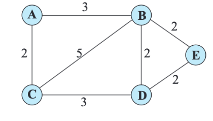 Solved In C++, write a program for breadth-first traversal | Chegg.com