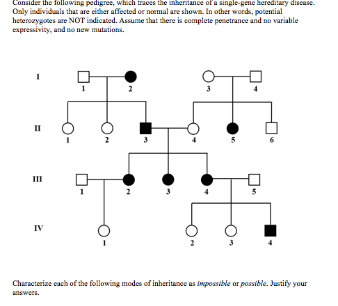 Solved Consider the following pedigree, which traces the | Chegg.com