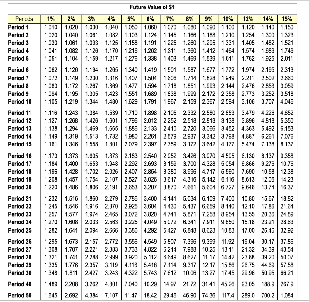 Future Value of Ordinary Annuity of $1 Periods Period | Chegg.com