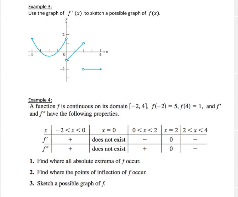 Solved Example 3:Use the graph of f'(x) to ﻿sketch a | Chegg.com