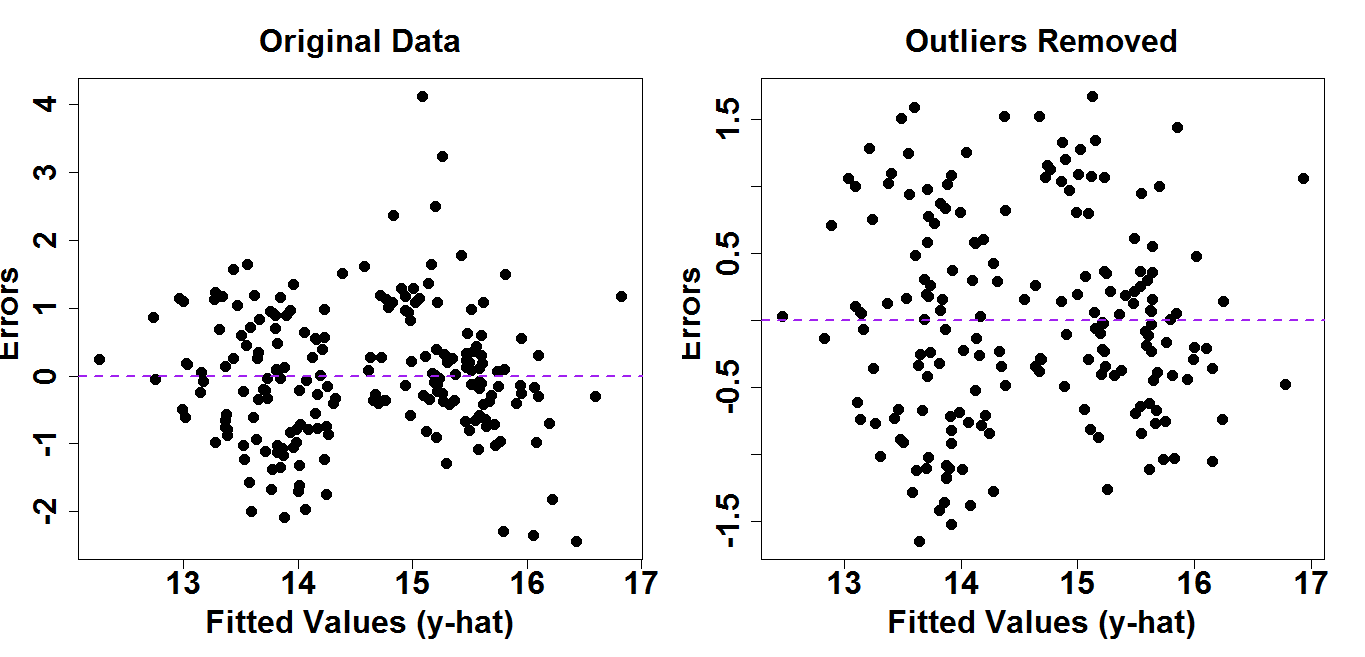 Solved You have the below diagnostic plots and p-values for | Chegg.com