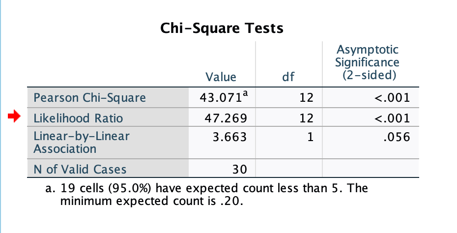 Solved Chi Square Test I Need Help With The Results And