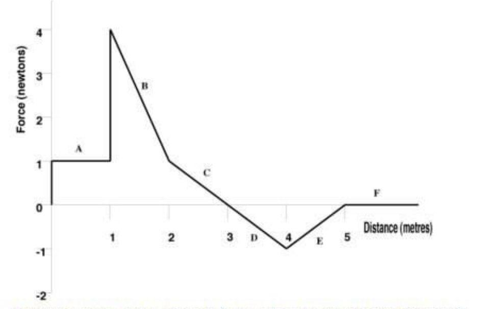 Solved The graph below shows the net force applied to a 1.0 | Chegg.com