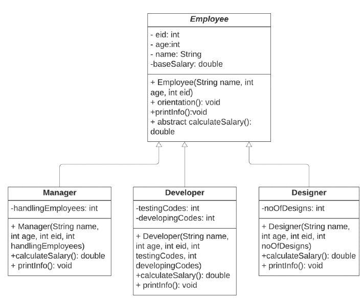 Solved Java - Abstract class Name of the employee:Kira is | Chegg.com