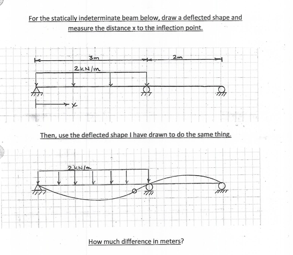 Solved For the statically indeterminate beam below,draw a | Chegg.com