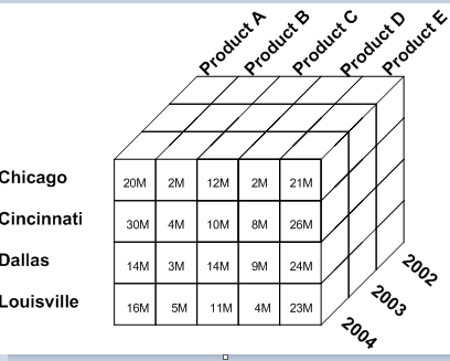 Data Warehouse Cubes