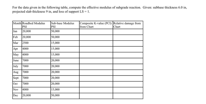 Solved For the data given in the following table, compute | Chegg.com
