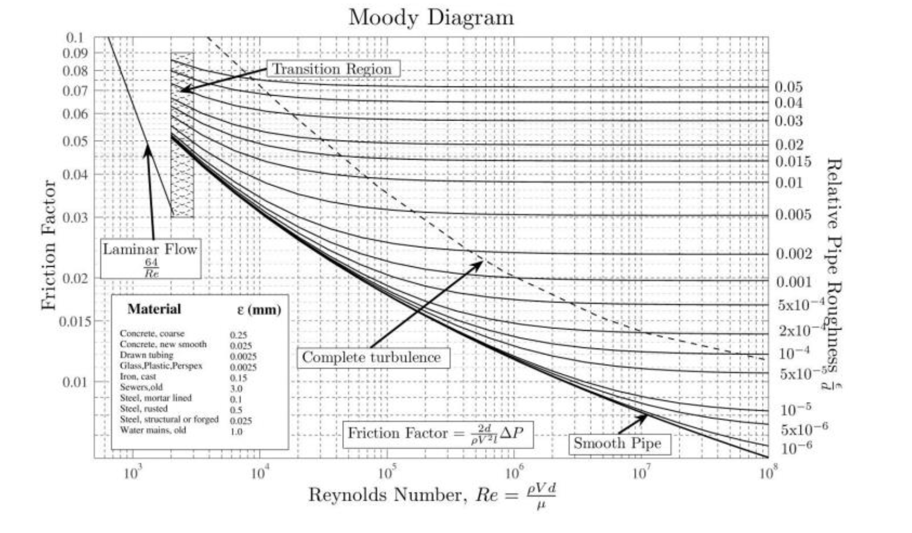 Solved a) What is the viscosity of a 10W hydraulic fluid at | Chegg.com