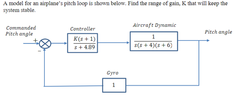 Solved A model for an airplane's pitch loop is shown below. | Chegg.com