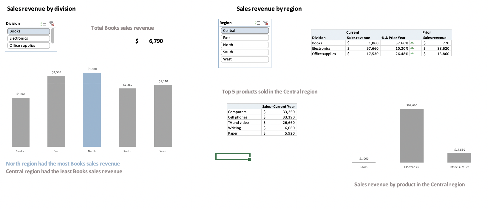 Solved Sales revenue by division Sales revenue by region | Chegg.com