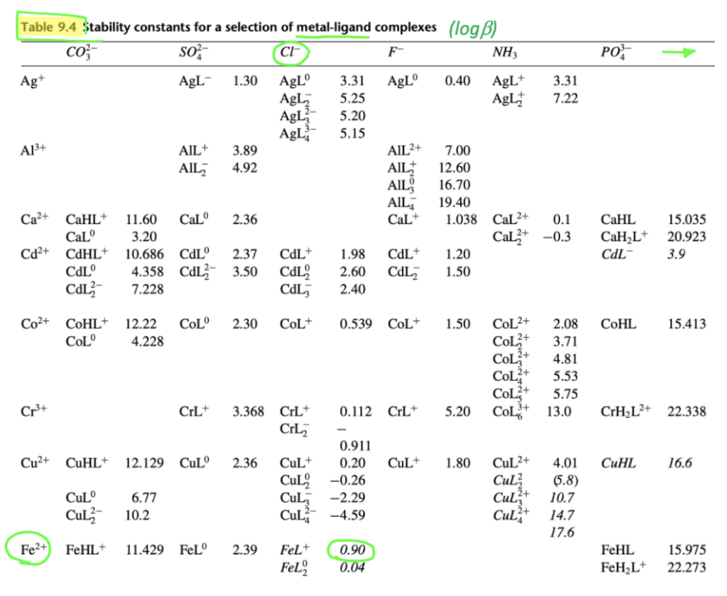 Solved A solution at pH 7.0 contains Cu2+ and NH3. Use the | Chegg.com