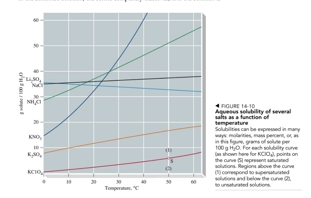 Solved Use Figure 14-10 to examine the solubility curves for | Chegg.com