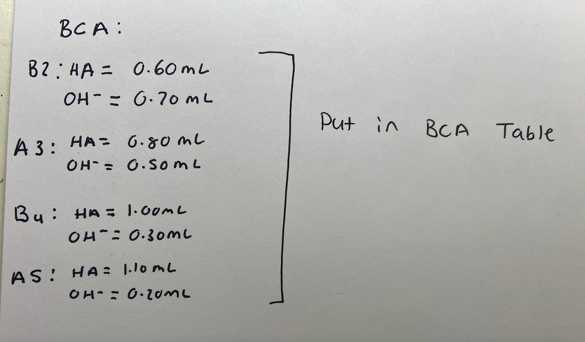 Solved B2. HA=0.60 mLOH−=0.70 mL A 3 : HA=0.80 mLOH−=0.50 mL | Chegg.com
