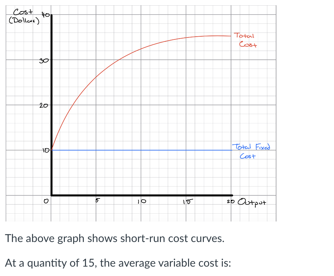 Solved The above graph shows short-run cost curves.At a | Chegg.com