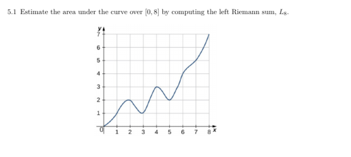 Solved 5.1 ﻿Estimate the area under the curve over [0,8] ﻿by | Chegg.com