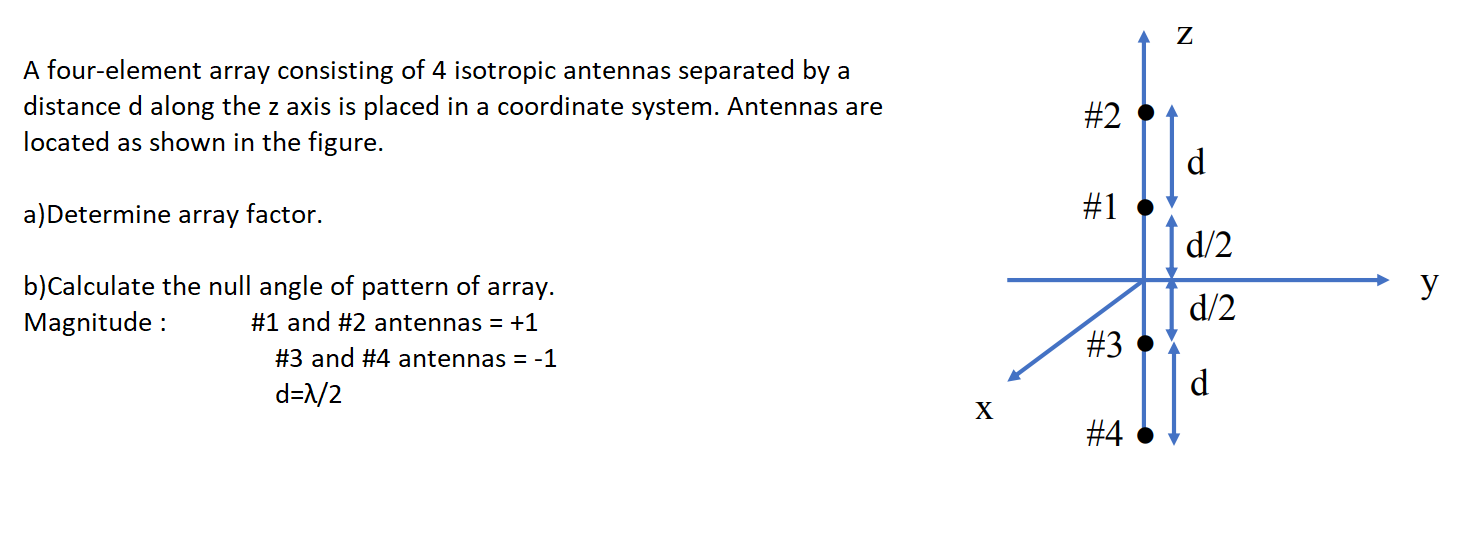 Z A four-element array consisting of 4 isotropic | Chegg.com