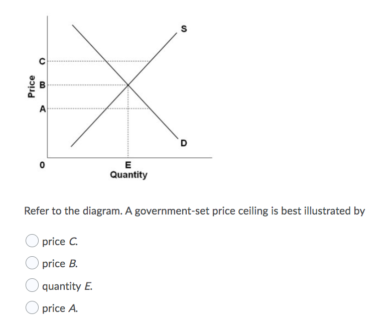 Solved Question 3 (2 points) s C Price > B A D D 0 E | Chegg.com