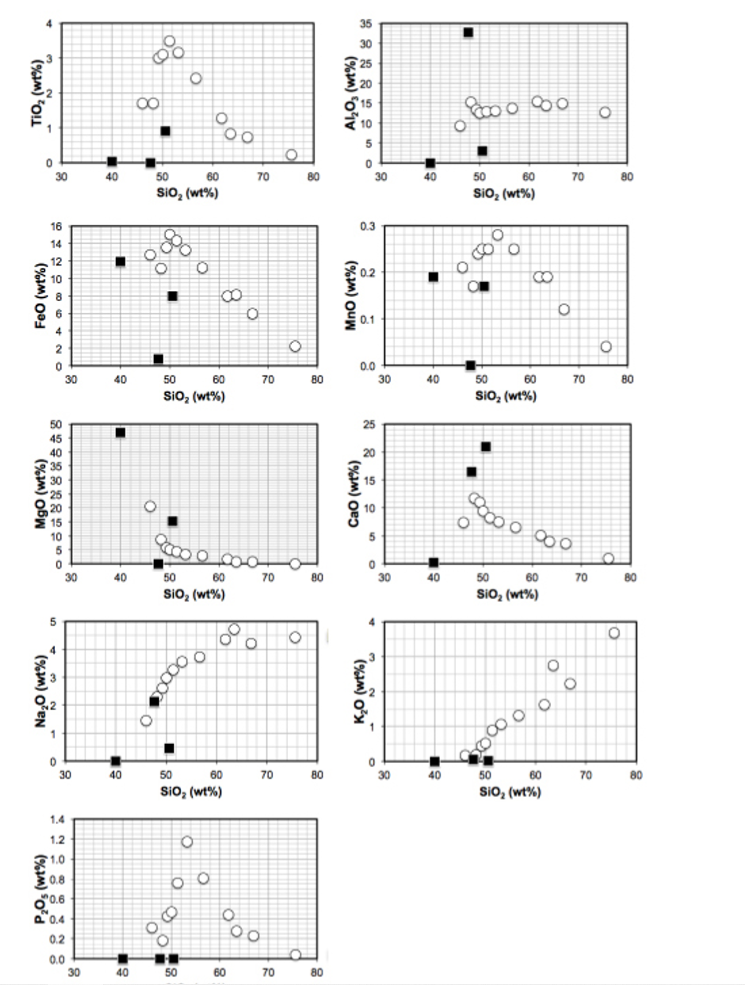 Solved Look at the Harker diagrams for MgO, CaO and Al2O3. | Chegg.com