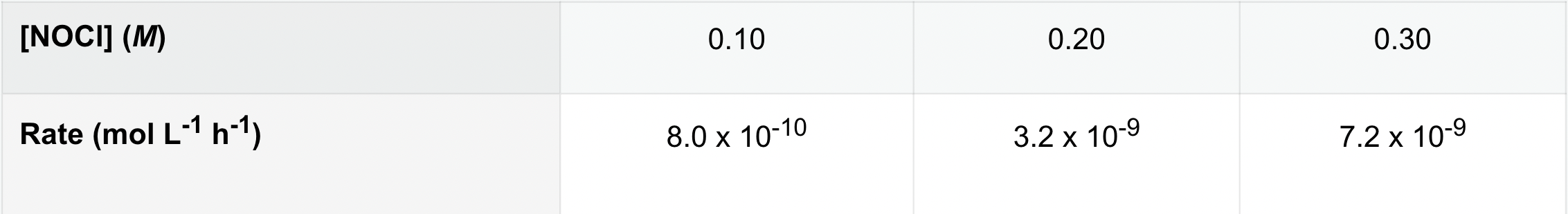 Solved Nitrosyl chloride, NOCl, decomposes to NO | Chegg.com Solved Nitrosyl chloride, NOCl, decomposes to NO | Chegg.com