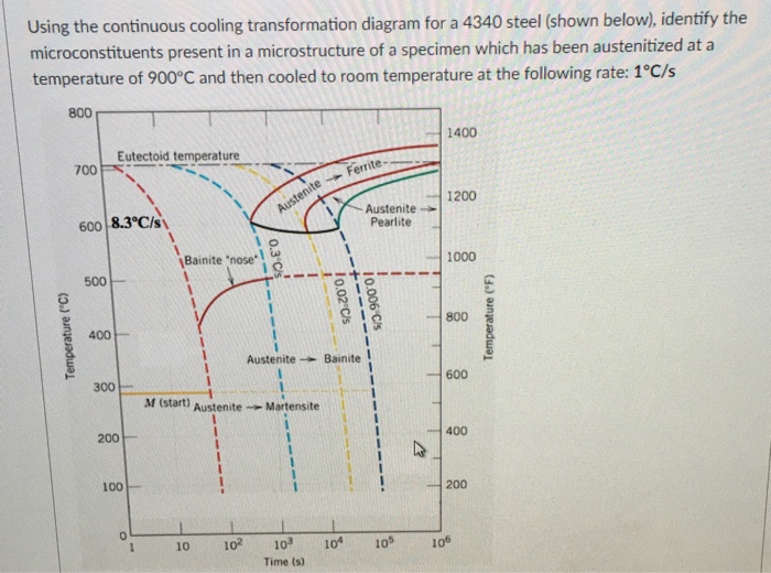 Solved Using the continuous cooling transformation diagram | Chegg.com