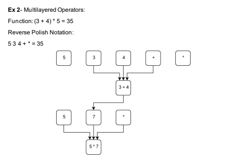 Solved Abstract Reverse Polish Notation, also known as | Chegg.com