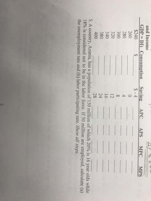 Solved and Income GDP-DI) Consumption Saving APC APS MPC MPS | Chegg.com