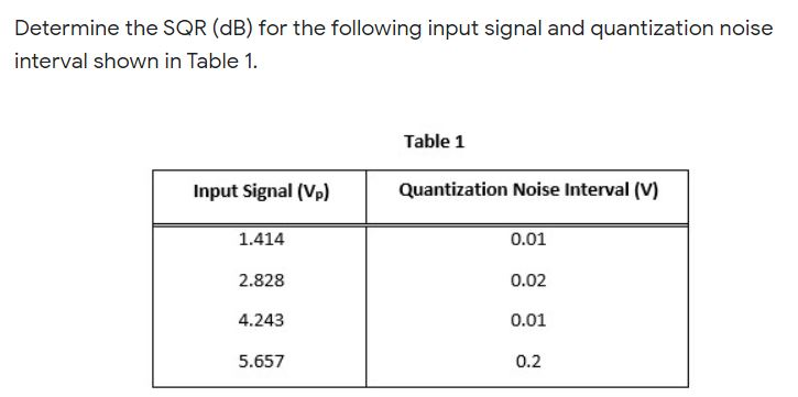 Solved Determine the SQR (dB) for the following input signal | Chegg.com