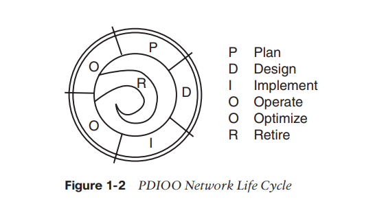 Solved Compare and contrast the top-down network design | Chegg.com