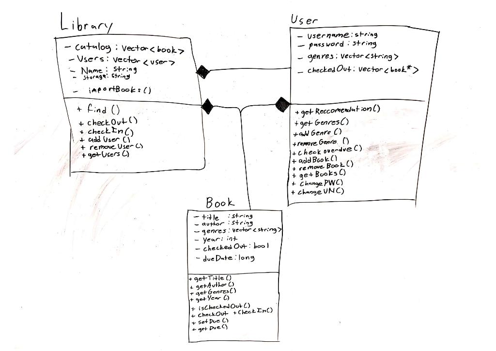 C++ Given the following UML class diagram for a | Chegg.com