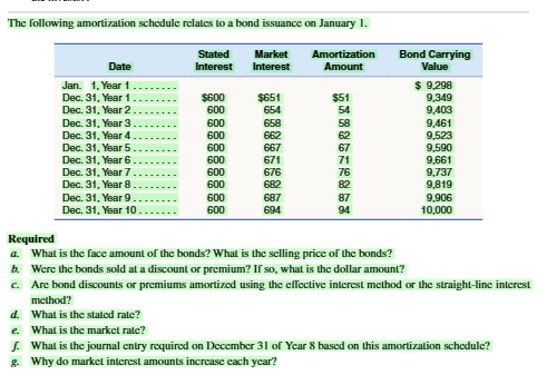 Solved The following amortization schedule relates to a bond | Chegg.com