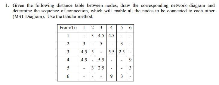 Solved 1. Given the following distance table between nodes, | Chegg.com