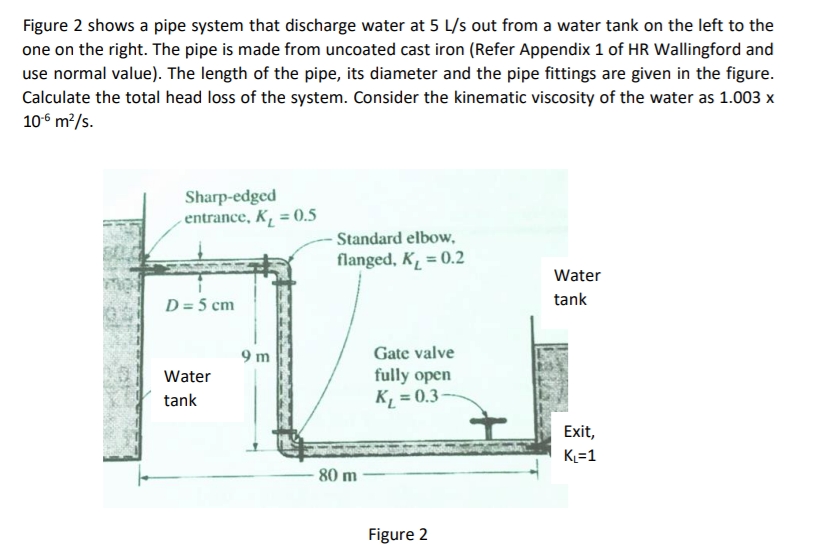 Solved Figure 2 shows a pipe system that discharge water at | Chegg.com
